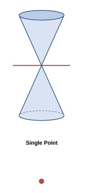 Learn About Conic Sections Using Tinkercad Codeblocks Tinkercad